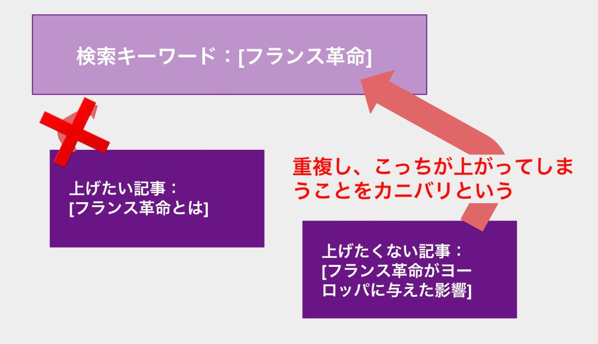 SEOでカニバリ（カニバリゼーション）が発生した時の対処法 | ANEMA